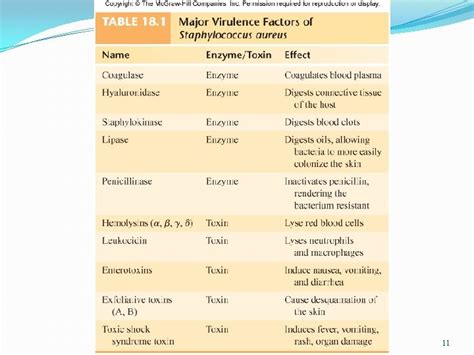 Staphylococci Introduction Staphylococci Are Grampositive Spherical Bacteria Arranged
