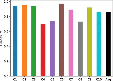 F Measures Obtained For Each Class After Morphological Classification Download Scientific