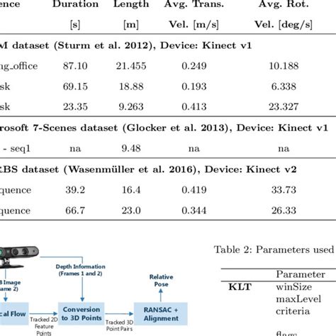 List Of Rgb D Benchmark Dataset Sequences Used Download Table
