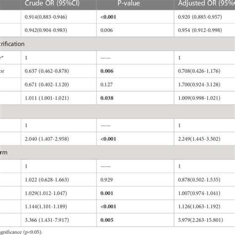 multivariate logistic regression for cumulative live birth rate