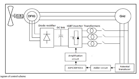 Figure 1 From A Low Cost Grid Interface For Dfig Using Spwm Technique