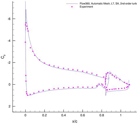 72 Rans Cfd On 2d High Lift System Configuration Using The Flow360