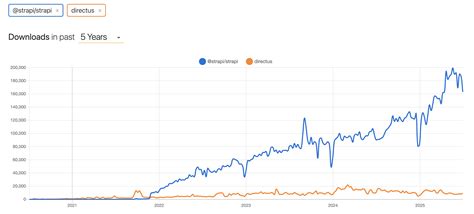 Directus Vs Strapi Choosing The Right Headless Cms