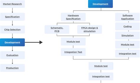 Embedded Hardware Development And Design Company Rhosigma