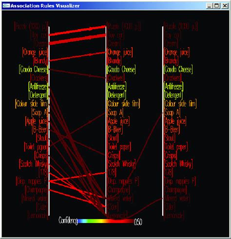 Visualizing Association Rules Discovered From A Transaction Dataset Download Scientific Diagram