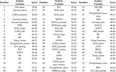 Table Of The 79 Feature Variable Importance Scores Download Table