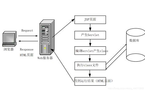 jsp运行原理和jsp中的请求响应模型以及mvc模式 jsp的运行原理图 csdn博客