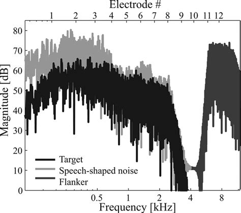 Magnitudes Of The Fourier Transforms Of An Example Noise Vocoded Target