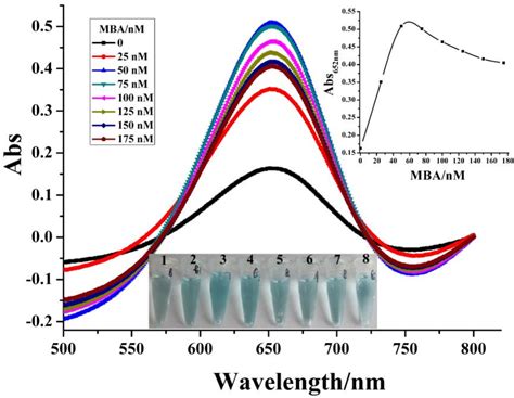 Figure 1 From Colorimetric Detection Of Escherichia Coli O157h7 Using Functionalized Aupt