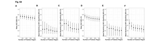Fig S4 Discovery Cohort Test Fold Performance Across Varying Number