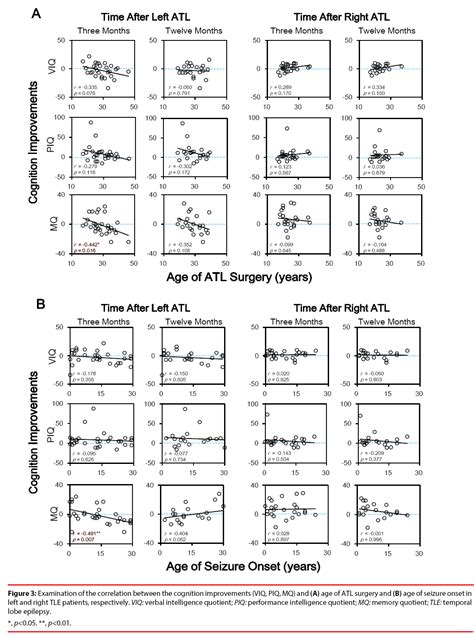Age Effect On Cognition Improvements After Unilateral Anterior Temporal Lobectomy In Adults With