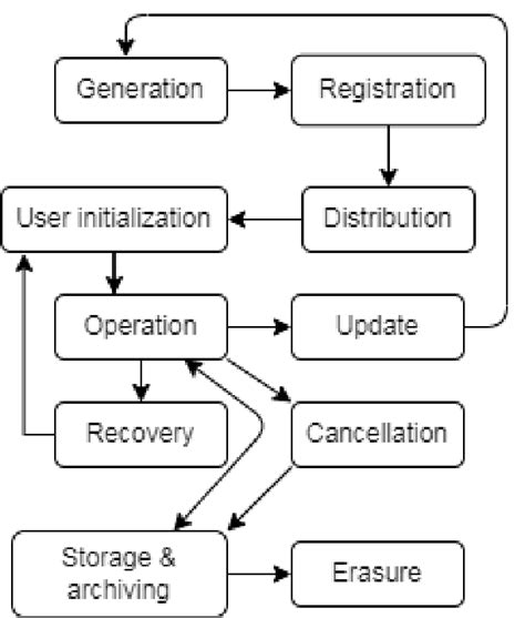 Block Diagram Of A Blockchain Cryptographic Key Lifecycle Stages Download Scientific Diagram