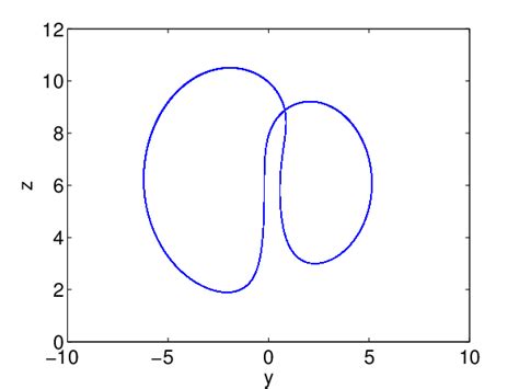 Limit Cycle Of The Hyperchaotic Memristive System With An Infinite Download Scientific Diagram