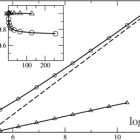 Average Avalanche Size N Vs N For Models G Triangles And E Circles