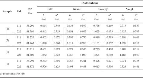 Table 2 From Experimental Data Deconvolution Based On Fourier Transform