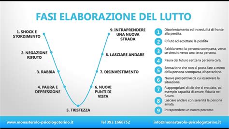 Elaborare Il Lutto
