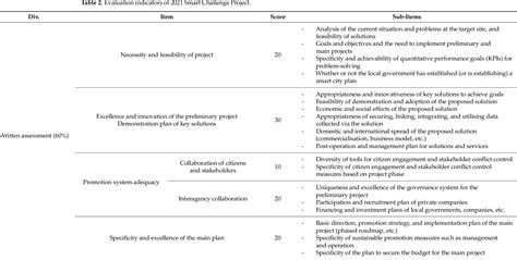 Table 2 From The Evaluation And Significance Of Smart City Projects In Korea Targeting