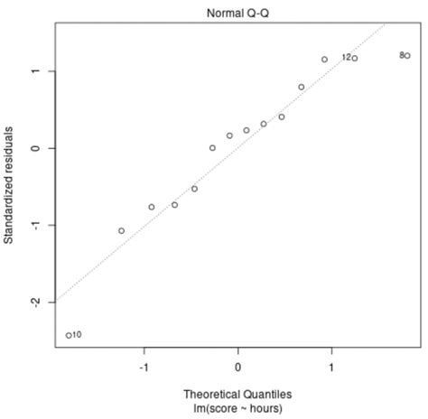 How To Interpret Diagnostic Plots In R