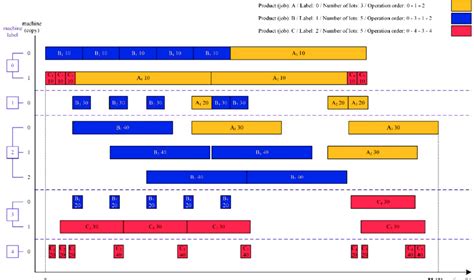 Gantt Chart Obtained With The Proposed Algorithm Number Of Lots And