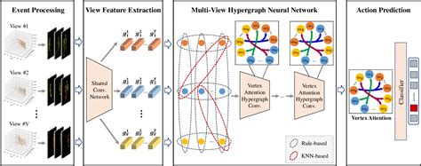 Figure 2 From Hypergraph Based Multi View Action Recognition Using Event Cameras Semantic Scholar