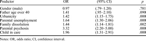 Odds Ratios From The Multivariate Logistic Regression Analysis Download Table