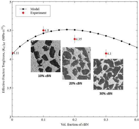 A Predicted Effective Elastic Modulus And B Predicted Effective Download Scientific