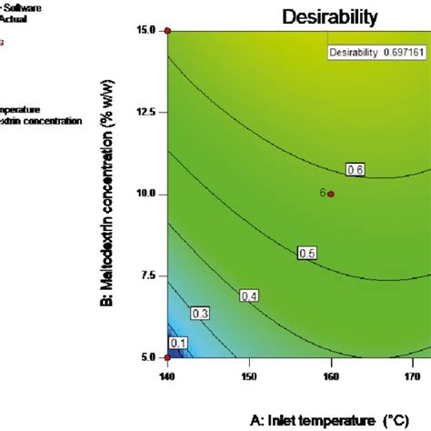 Response Surface Plot For Effects Of Inlet Air Temperature And