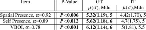 Descriptive Statistics With Mean Value SD And Median Download Table