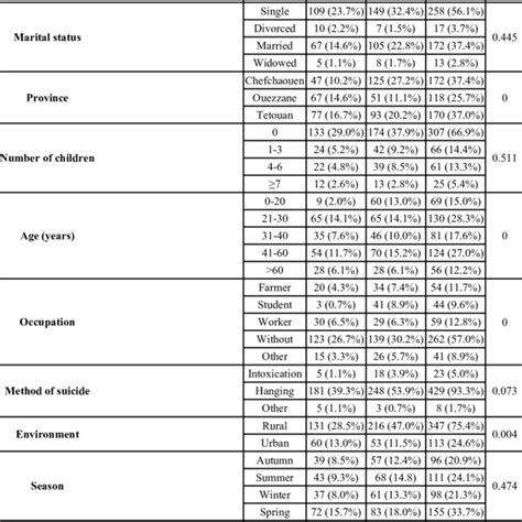 The Cross Tabulation Of The Follow Up Variable With The Other Variables Download Scientific