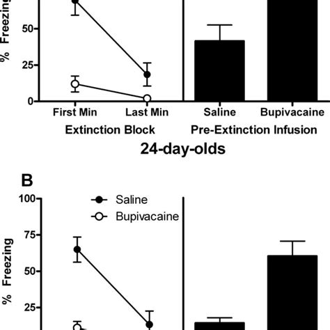 Extinction Reextinction And Test Data For Experiment 2a A For The Download Scientific