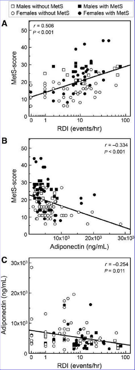 relationships between respiratory disturbance index rdi metabolic