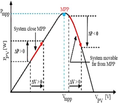 graph output power versus voltage using pando algorithm download