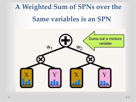 ppt sum product networks powerpoint presentation free download id