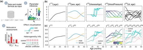 Overview Of Additive Gaussian Process Modelling Of Longitudinal Data Download Scientific