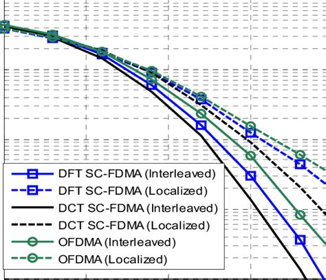 Ber Vs The Snr For Dft Sc Fdma Dct Sc Fdma And Ofdma Systems Download Scientific Diagram