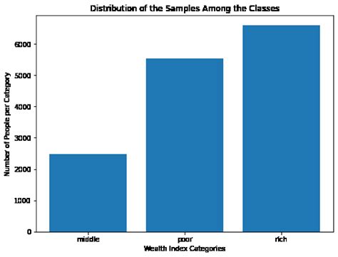 Histogram Plot To Depict The Relatively Balanced Distribution Of The