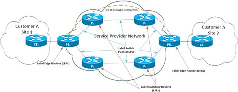 mpls vpn topic notes the bit bucket