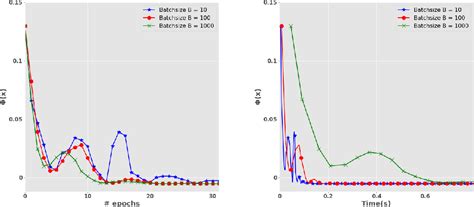 Figure 1 From A Cubic Regularization Approach For Finding Local Minimax Points In Nonconvex