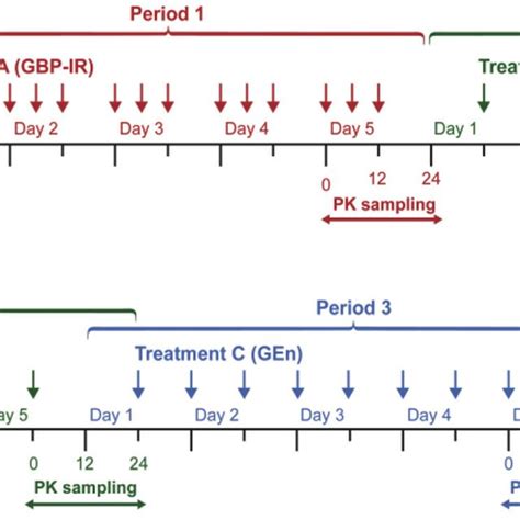 Pdf Pharmacokinetics Of Immediate Release Extended Release And