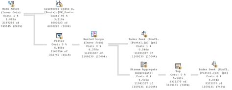 Indexing SQL Server Queries For Performance Fixing An Eager Index