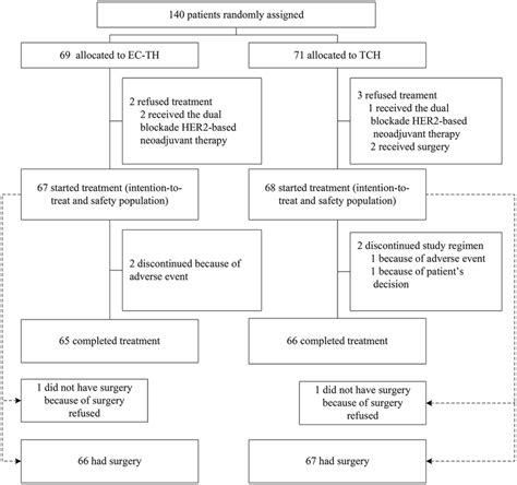 Patient Selection For The Trial Ec Th Epirubicin Cyclophosphamide Download Scientific Diagram