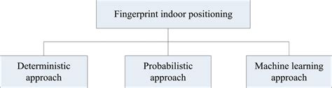 Categories Of Fingerprint Indoor Positioning Download Scientific Diagram