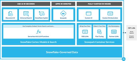 use ai in seconds with snowflake cortex