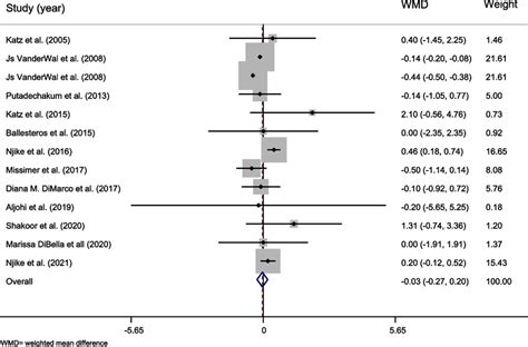 Forest Plot Representing The Effect Of Egg Consumption On Body Mass Download Scientific Diagram