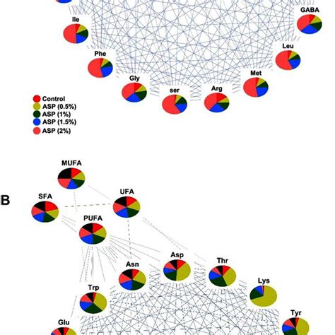 Correlation Based Networks Of Amino Acids And Fatty Acids Indicate The Download Scientific