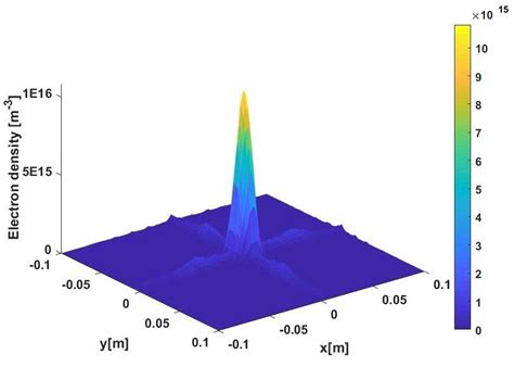 Surface Plot Of The Electron Density Profile At 10 Kv Here 0 0