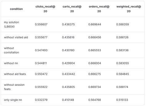 kaggle otto推荐系统比赛top方案总结 lukan s blog