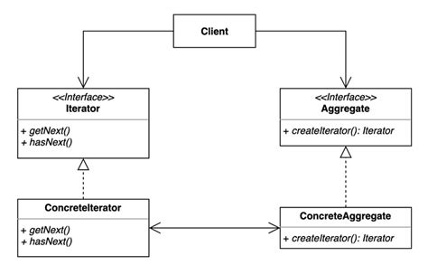 이터레이터 패턴 Iterator Pattern