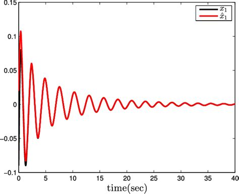 Figure 1 From Prescribed Performance Observer Based Adaptive Fuzzy