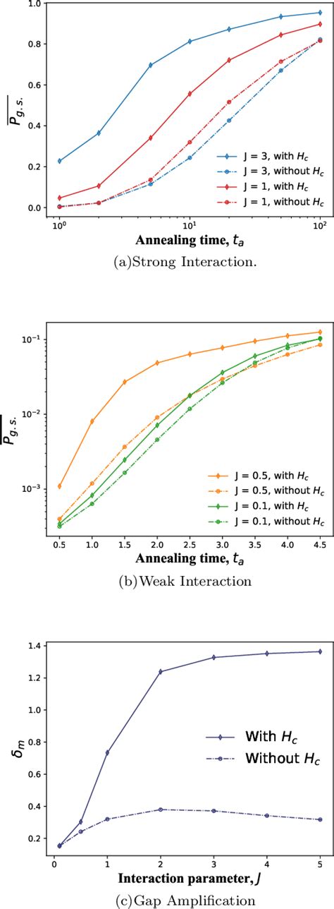 Figure 1 From Speedup Of The Quantum Adiabatic Algorithm Using